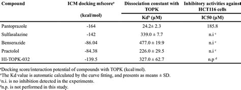 Binding Affinity And Inhibitory Activities Of Screening Hits Download