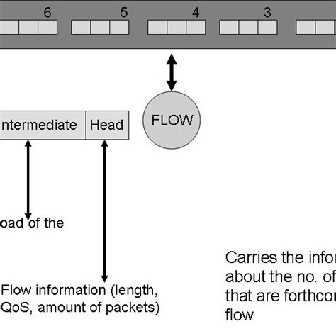 Bulk Flow Tcp Fig1 Describes The Bulk Flow Tcp In Which There Are
