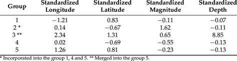 Standardized Variable Characteristics Of Clustering Download Scientific Diagram