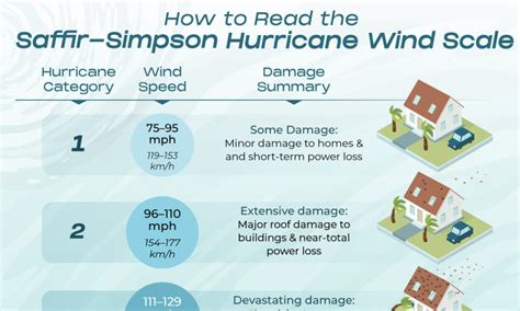 Explained How Hurricane Categories Work In One Chart