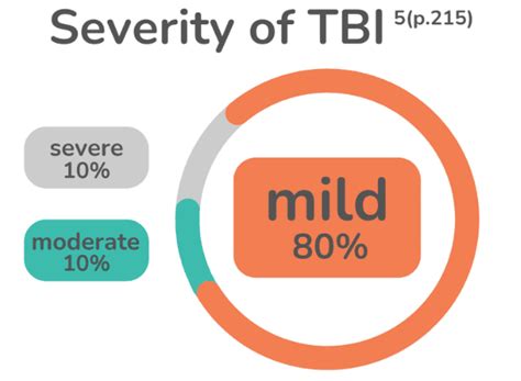 Acute Tbi In The Optometry Practice With Cheat Sheet