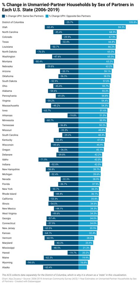 visualizing trends in unmarried partner households by sex of partners