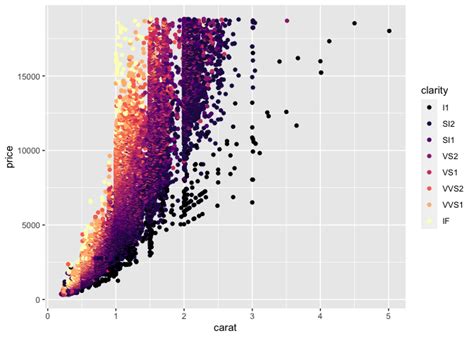 Lesson 4 Data Visualization With Ggplot2 Data Wrangling With R