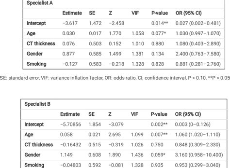 Multiple Logistic Regression Analysis For Disagreement Between Download Scientific Diagram