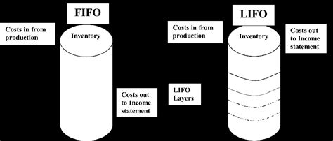 solved diagram that helps illustrate the differences between fifo and