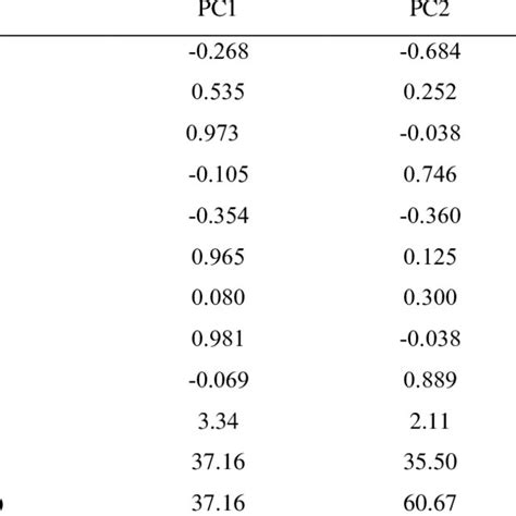 Varimax Rotated Components And Principal Component Analysis Download