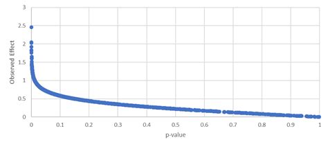 Is The Post Hoc Observed Effect Size Redundant With The P Value Just Like Post Hoc Observed