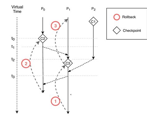 System State With Inconsistent Checkpoints Download Scientific Diagram