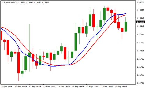 100 Pips Forex Indicator Mt4
