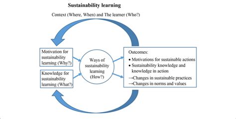 Framework For Analyzing Sustainability Learning Download Scientific Diagram