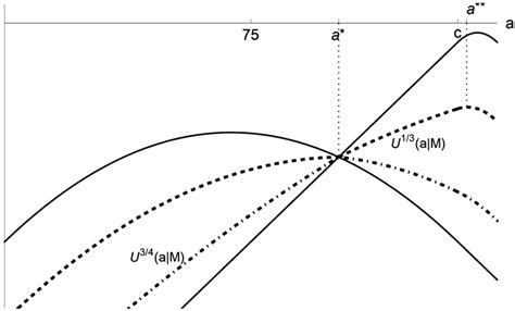 Two α Max Min Objective Functions Download Scientific Diagram