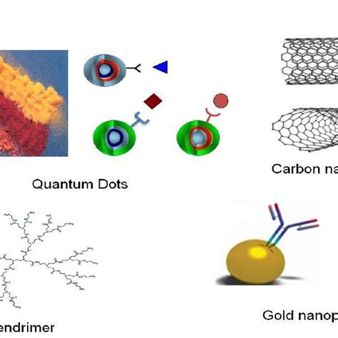 Examples Of Nanoparticles Used In Sensors Developments Download