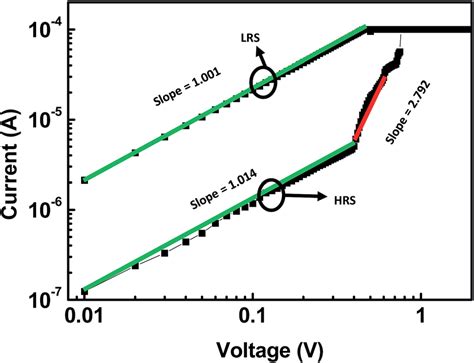 Double Logarithmic Plot Of Lrs And Hrs Regions Linear Fitting Is Shown