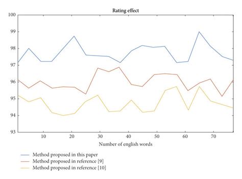 Statistical Diagram Of The Effect Of English Performance Rating