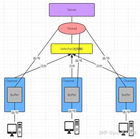 IO流二Java的NIO 知乎