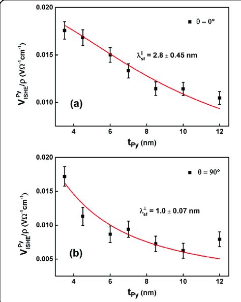 Spin Diffusion Length And Effective Spin Hall Angle Of Py With Download Scientific Diagram