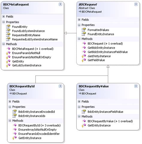 Net Follower Sharepoint How To Get Value From Bdc