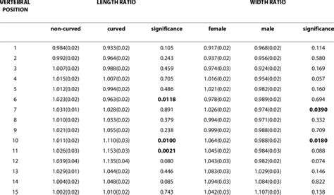 Vertebra Specific One Way Analysis Of Variance For Length Ratio And