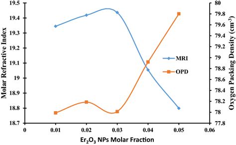 Oxygen Packing Density Molar Refractive Index And Oxygen Parking Download Scientific Diagram