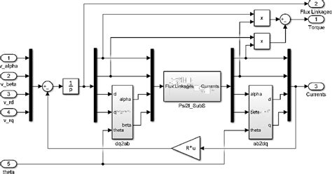 Figure 3 From Induction Motor State Observer With Online Tuning Of Main