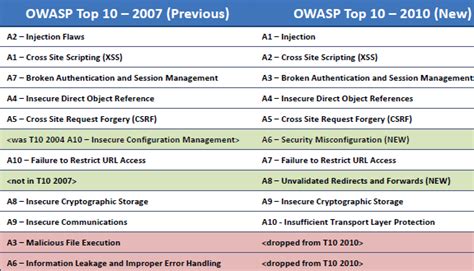 Version de l Open Web Application Security Project OWASP TOP TEN Journal de cybersécurité