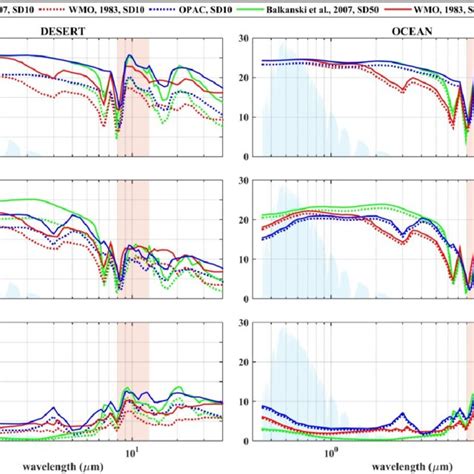 A Spectral Dependence Of The Extinction Up Scattering Middle And