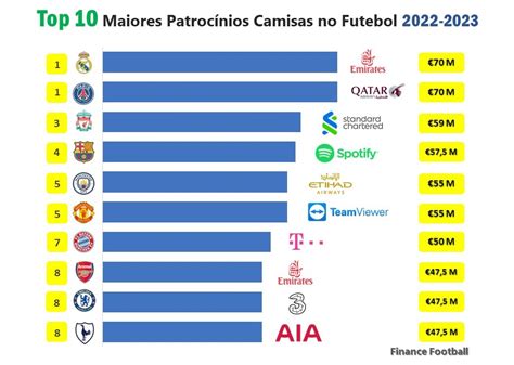 Top 10 Maiores Patrocínios Camisas No Futebol 2022 2023 Finance Football