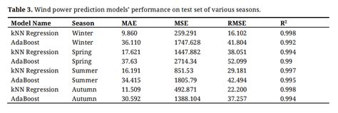 Seasonal Performance Analysis And Comparative Evaluation Of Wind Power