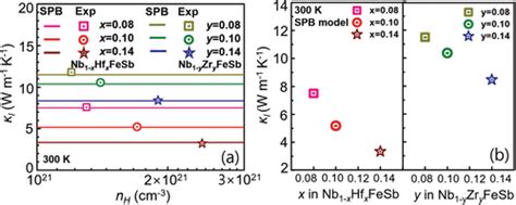 Theoretical Maximum Thermoelectric Performance Of P‐type Hf‐ And Zr‐doped Nbfesb Half‐heusler