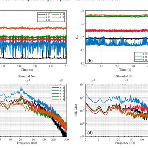 Experimental Mean And Rms Pressure Coefficient Statistics At 60 Span Download Scientific