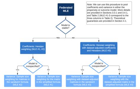 Flowchart For Federated Maximum Likelihood Estimator And Its Variance