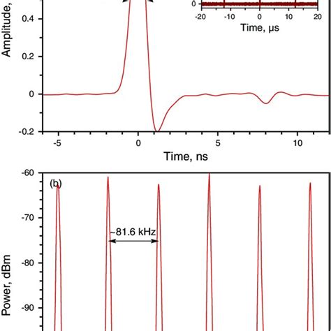 A Oscillograms Of The Laser Output