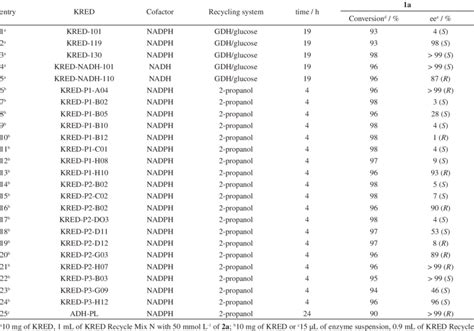 Screening Of Commercial Ketoreductases For Reduction Of Acetophenone 2a Download Table