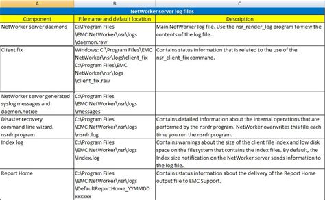 Backup Admin Blog Moin Emc Networker Backup Logs Files Paths And