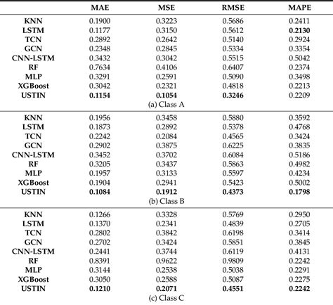 Table 5 From A Unified Spatio Temporal Inference Network For Car