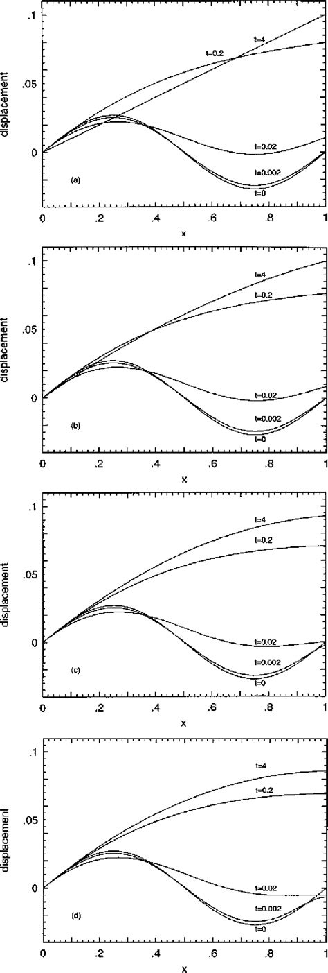 Figure 2 From Finite Element Approximation To A Contact Problem In