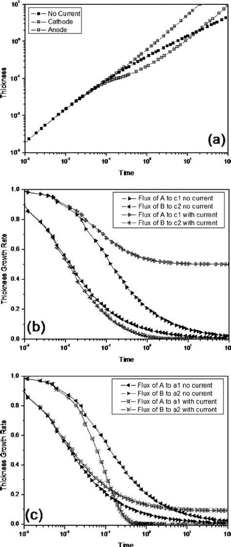 Influence Of Electromigration On Imc Growth One Main Diffusion Species