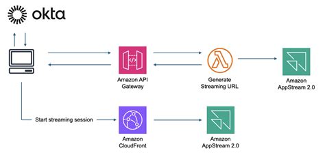 Migrating Bioinformatics Applications To Saas Using Amazon Appstream