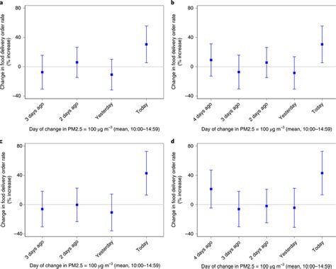 distributed lag models a d linear pm2 5 specification implemented for download scientific