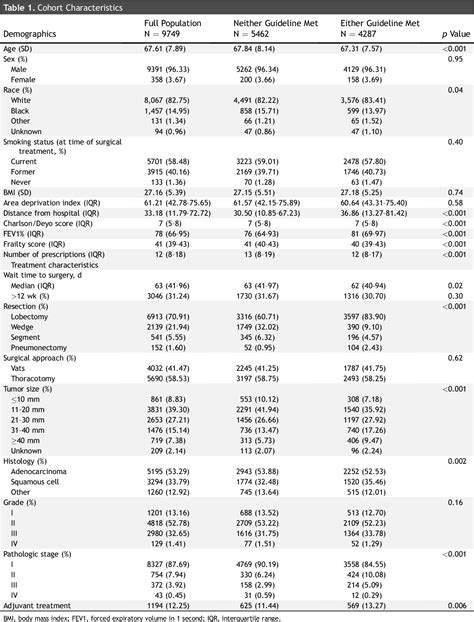 Table 1 From Assessment Of Updated Commission On Cancer Guidelines For