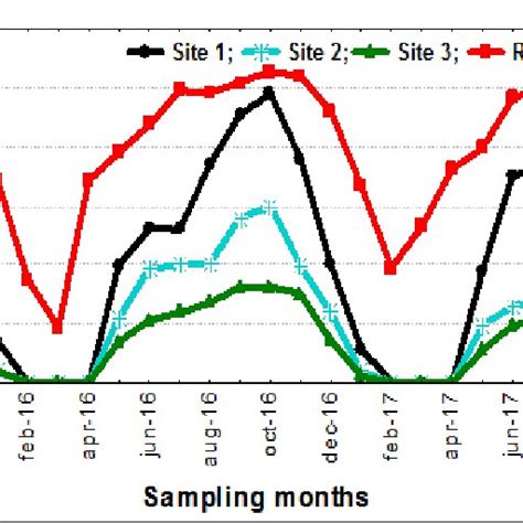 Population Fluctuation Of D Trifasciata On Cashew Trees In Relation