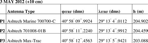The Coordinates Of All Three Points In May Download Scientific Diagram