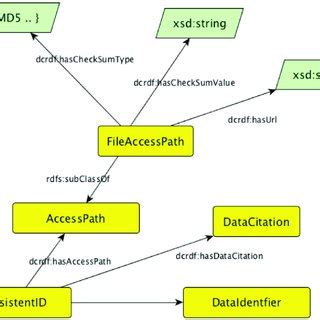 Proposed Digital Object ODP Download Scientific Diagram