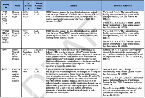 Appendix E Diagnostics Implemented On The Nif Lawrence Livermore National Laboratory