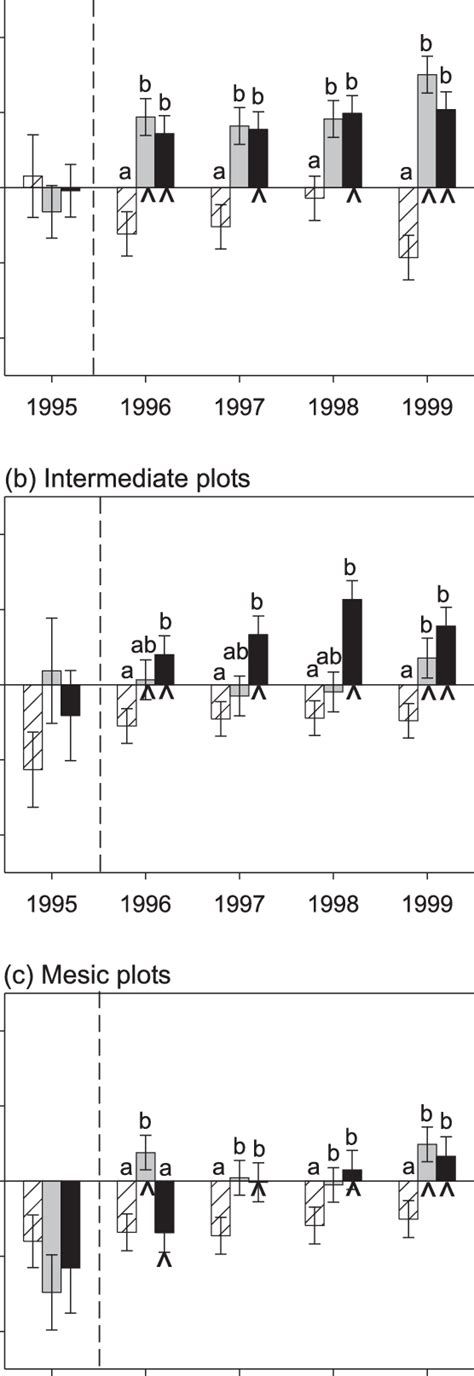 Analysis Of Covariance Testing For Significant Differences In Nonmetric