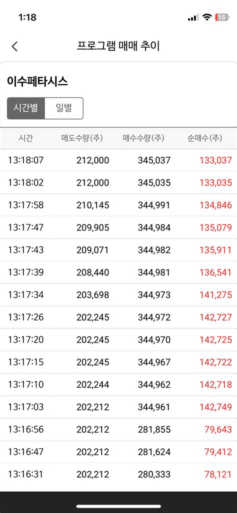 이수페타 프로그램 급발진매수 ㄷㄷ 주식 에펨코리아