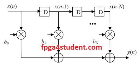 a low pass fir filter for ecg denoising in vhdl artofit