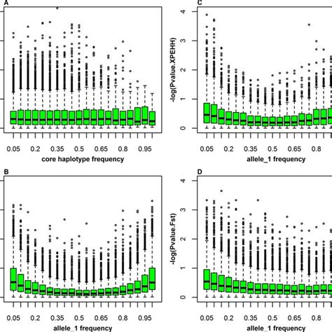 Distribution Of Logp Values Vs Haplotypeallele1 Frequency Bins Of