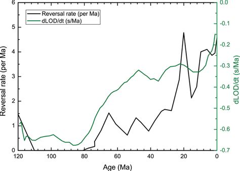 Geomagnetic Reversal Rates Over The Past 120 Ma Period Which Were Download Scientific Diagram