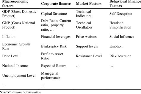 Variables Affecting The Market Price Download Scientific Diagram
